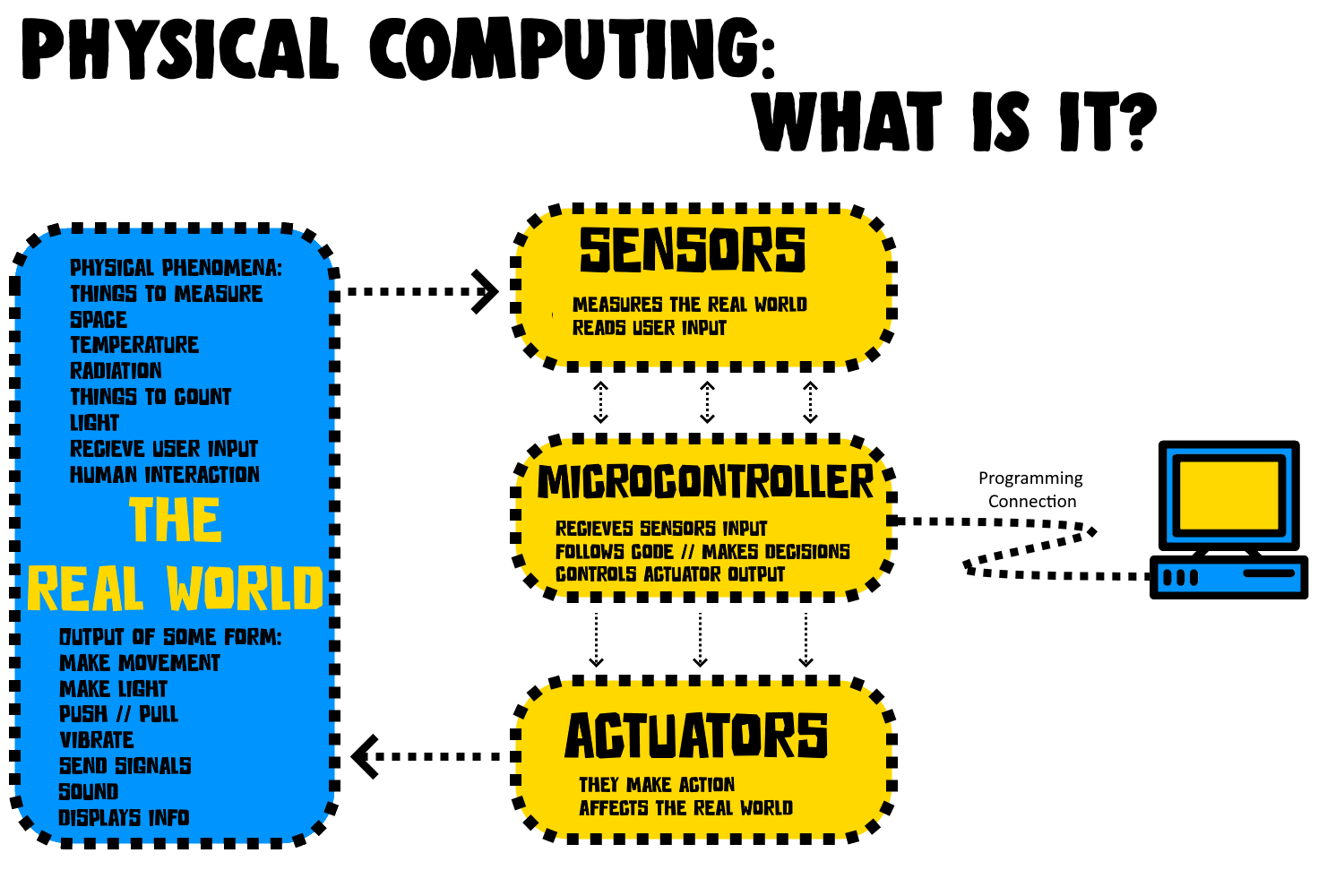 What is physical computing? – The Electronics Deli